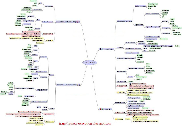 Conceito básicos para um teste de penetração ~ insidesec