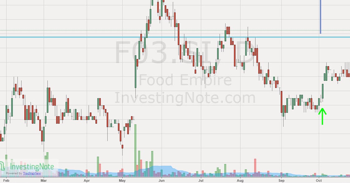Singapore Shares Information: Food Empire