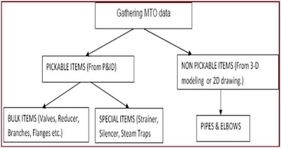 CAD CAE Basics: MTO creation in AVEVA PDMS