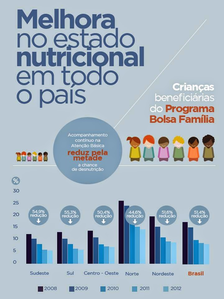 Desnutrição crônica diminui 51,4% entre crianças do Bolsa Família ...