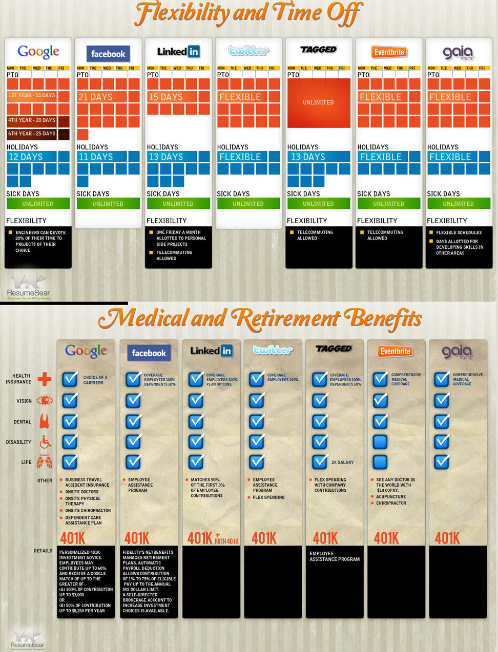 Technorena: Benefits of Working with Google Facebook Twitter and More