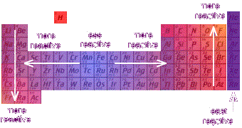 Trends in reactivity periodic table - holfmichael