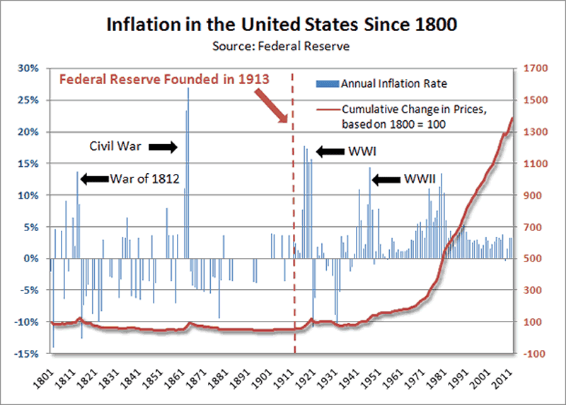 Persona Non Grata: COTW: Historic US Inflation
