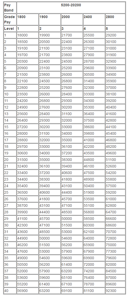 7th CPC Pay Matrix Level 1 to 5 - 6th CPC PB1 - Revised Pay Rules, 2016 ...