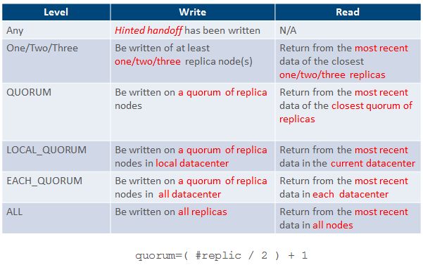 Joe's Blog----TECH: 大資料資料庫儲存--Cassandra 介紹(III)
