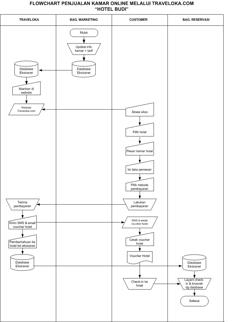 My world...: Pengembangan Usaha Hotel "Budi" secara online via ...