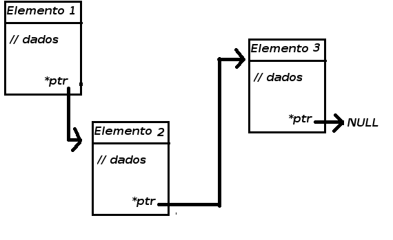 Listas em C - O que é e como funciona uma List - C Progressivo