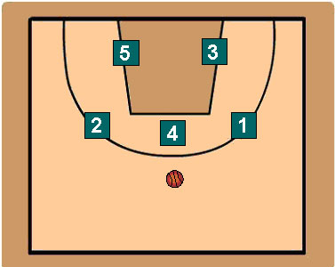 iniciacion al baloncesto : DEFENSAS ZONALES
