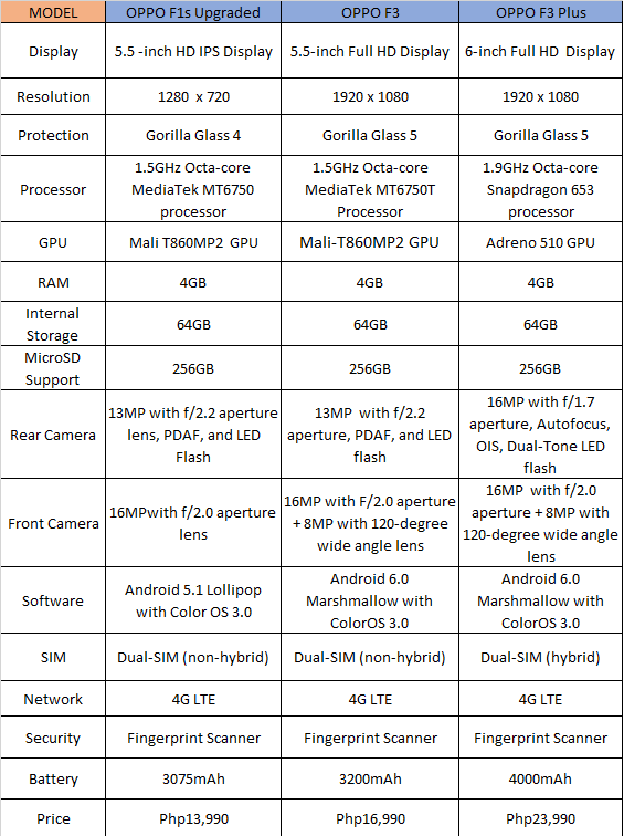 Specs Off: F1s Upgraded vs F3 vs F3 Plus - GeekPinas