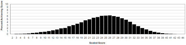 MedAdmits: What does my MCAT score mean?