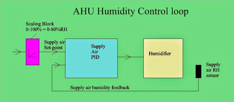 Control of humidifiers - The Gibbons Group