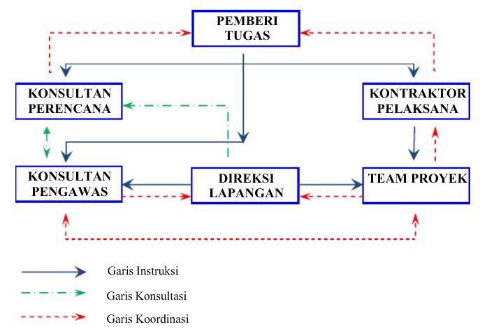 Metode Pelaksanaan Proyek Irigasi | BelajarTeknikSipil