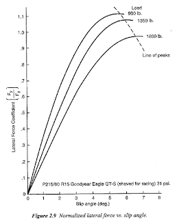 Slip Angle Dynamics: The basics of Weight Transfer