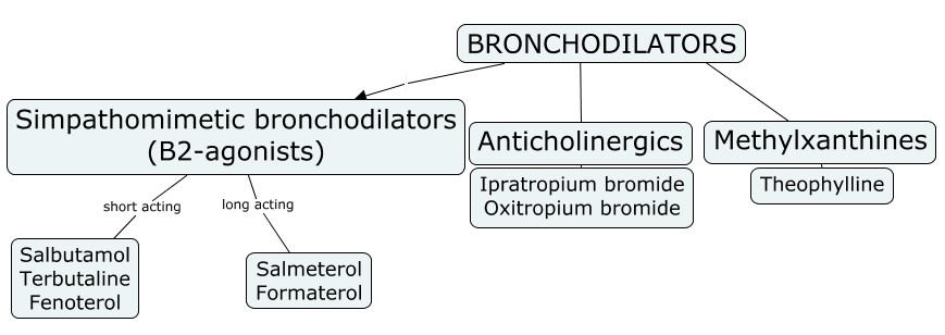ENFERMERÍA - NURSING: BRONCHODILATORS
