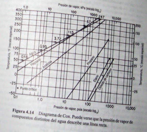 Cambio de la presión de vapor con la temperatura (II) | Cálculos en ...