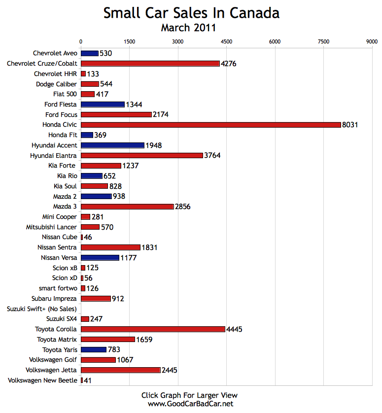 Small Car Sales, Midsize Car Sales, Large Car Sales In Canada - March 2011