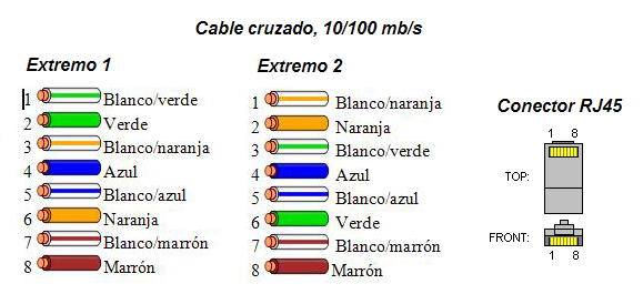 Procedimientos para armar un cable de red Directo y Cruzado: 2015