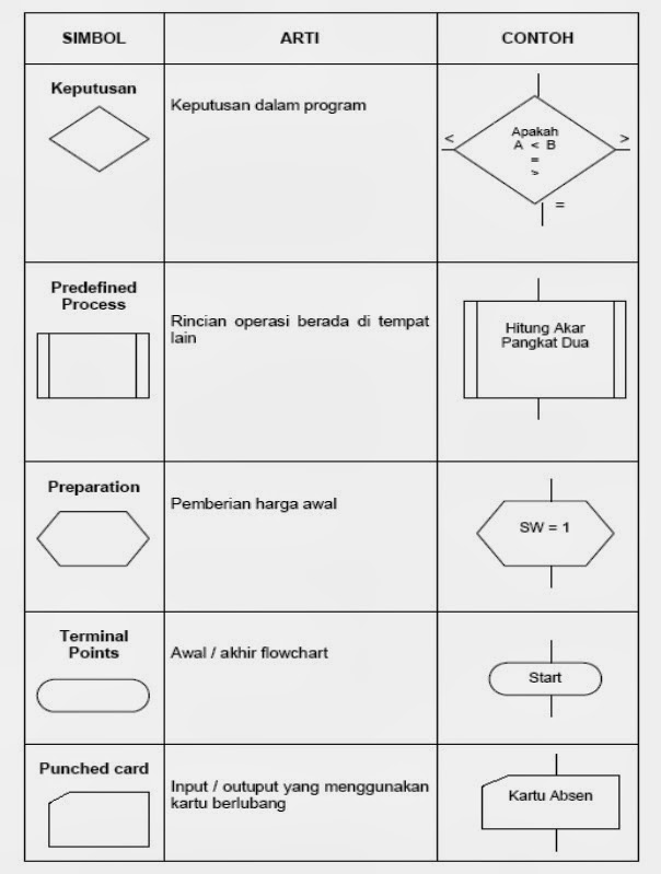 Materi Kuliah Jurusan Sistem Informasi: FLOWCHART