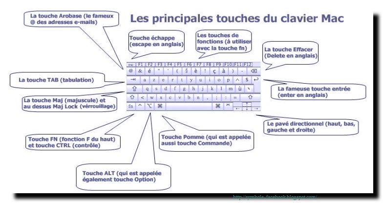 Symbole mac clavier ~ Symbole Facebook , caractères spéciaux , textart