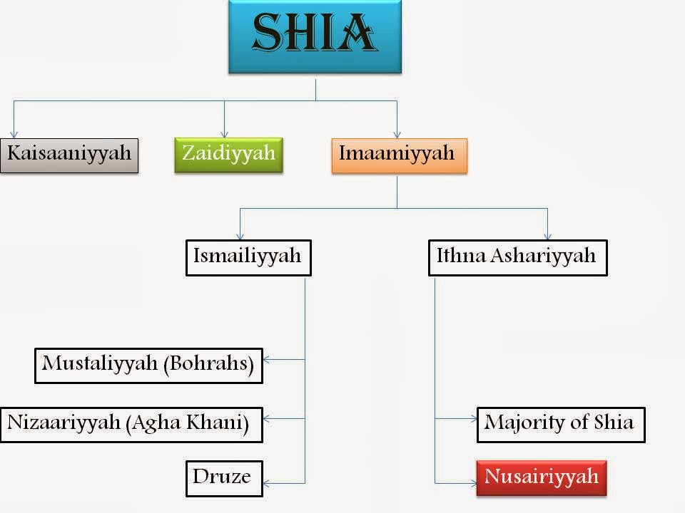 Alif SriLanka: General Shia sects