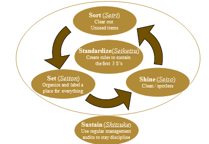 Apa itu 5S? Elemen 5S dalam Budaya Lean - Coretan Lean