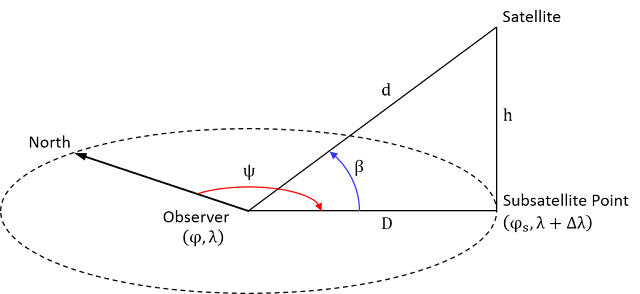 Rediscoveries: A little bit of satellite geometry