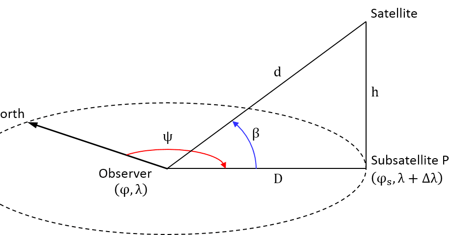 Rediscoveries: A little bit of satellite geometry