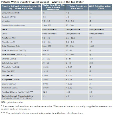 Water Quality in Singapore: Evaluating the necessity and usefulness of ...
