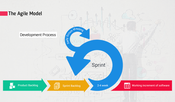 The Three Models of Software Development Process | Helios Solutions