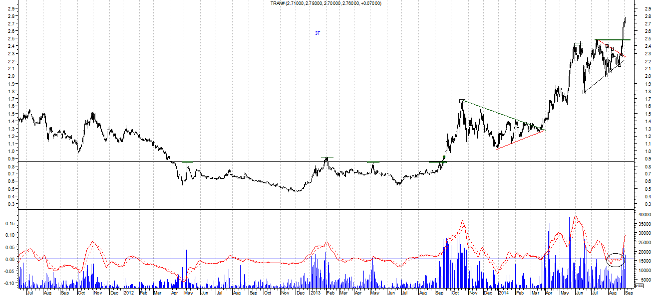 Análisis técnico TRANSENER TRAN UPDATE 2.47 ----280/2.90 ( 2.86 ...