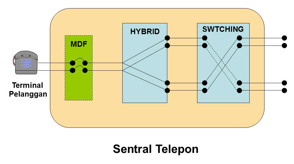 Jaringan Telekomunikasi - PSTN (Public Switched Telephone Network)