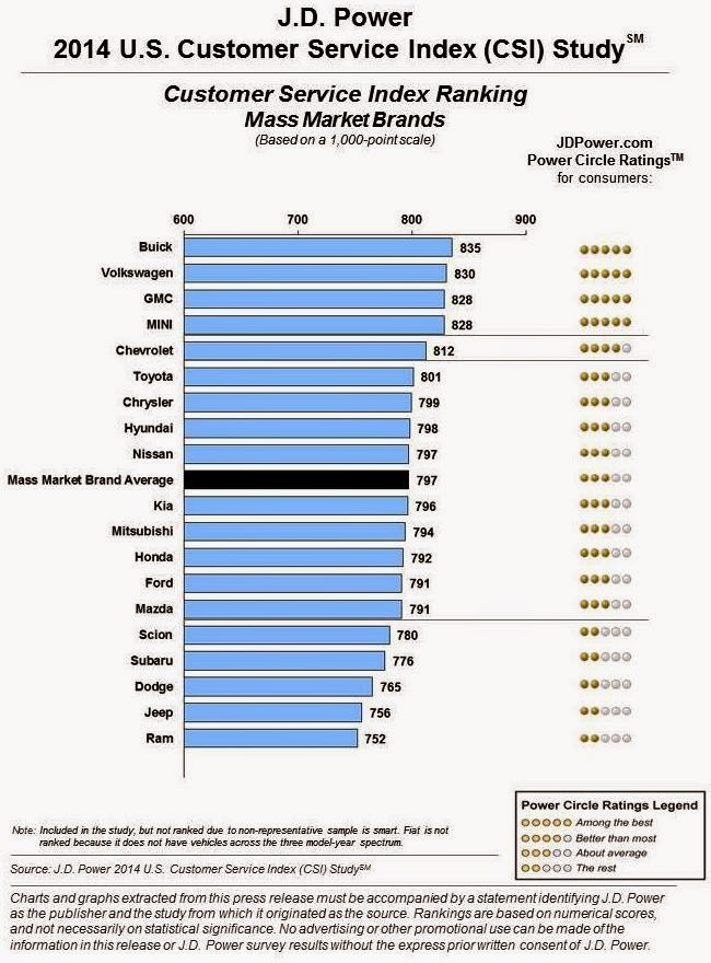 Saxton On Cars: J.D. Power 2014 U.S. Customer Service Index (CSI) Study