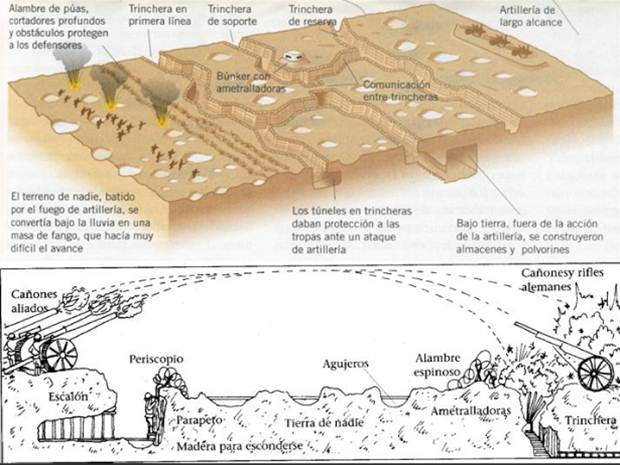 sociales y lengua: Las trincheras