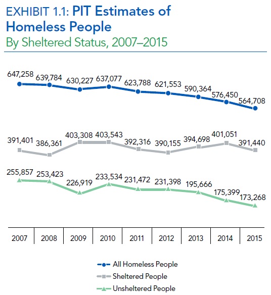 CONVERSABLE ECONOMIST: Homelessness in America: A Slow Decline