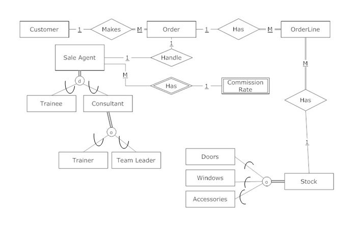 My way: Enhanced Entity Relationship Modelling