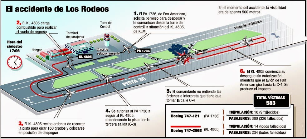 El Kronoscopio: Los Rodeos (Tenerife) - El peor accidente de la ...