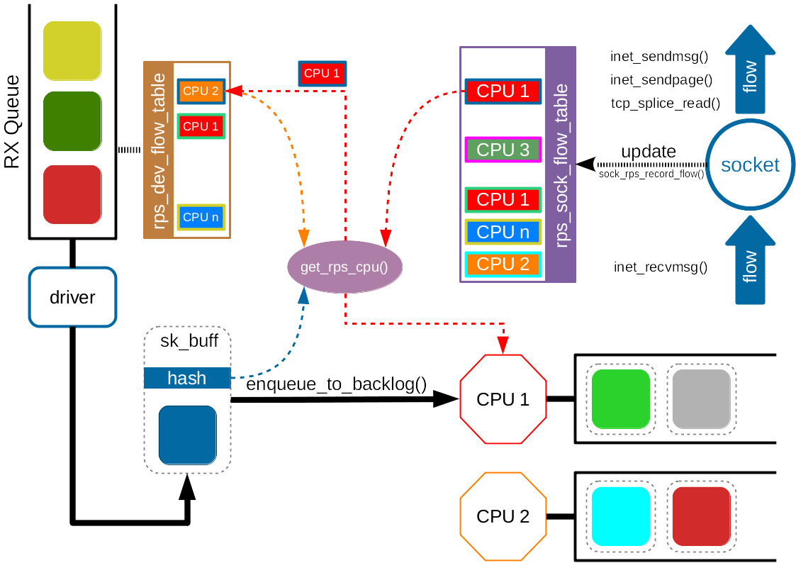 Linux Network Scaling: Receiving Packets