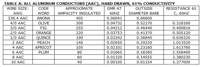 power systems loss: CONDUCTORS RESISTANCE TABLE