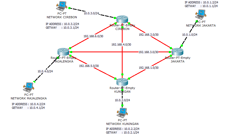 Asep Muhyidin: Dynamic Routing