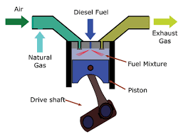 Pengertian Dual Fuel Engine Keuntungan Dan Kekurangannya