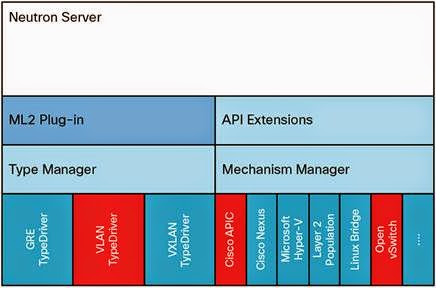 Destiny - The Cloud: OpenStack Series: Part 8 – Neutron – Networking ...
