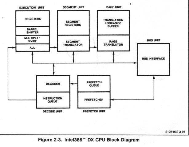 80386DX Block diagram ~ Fundamental Programming Language II