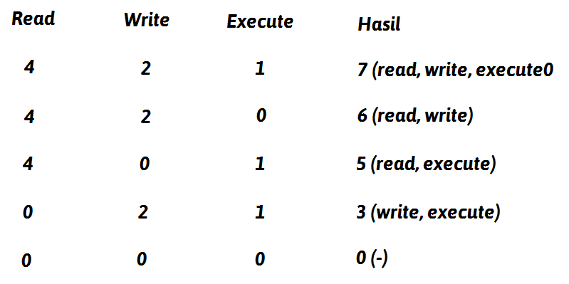 Konfigurasi Chmod di Linux