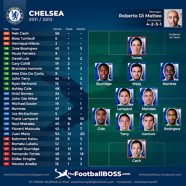 TheFootballBOSS.com: Chelsea 11/12