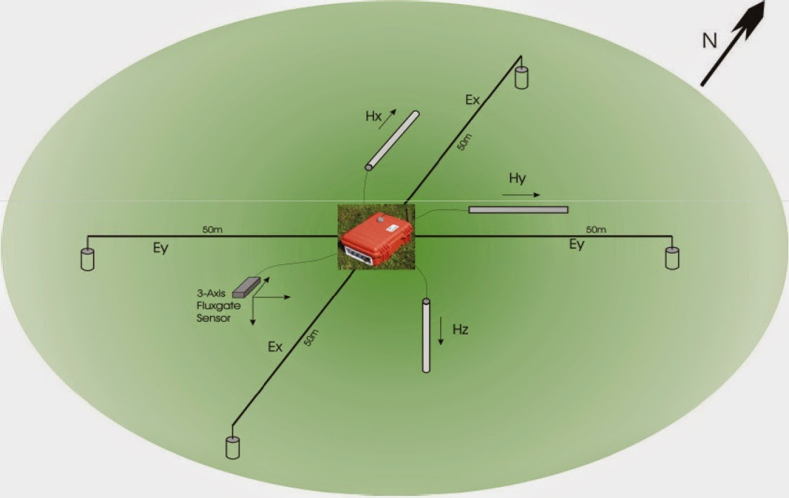Geophysics Instrument - Magnetotelluric: SETUP INSTRUMENT MT DI LAPANGAN
