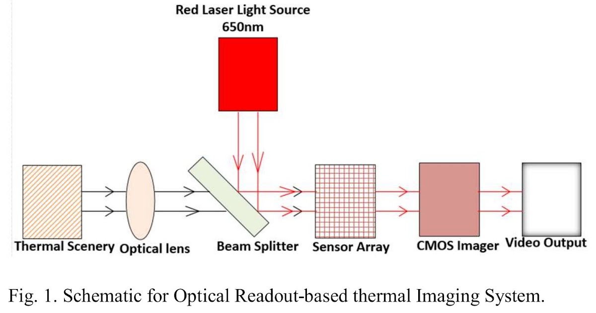 Image Sensors World: Optical Readout Thermal Imager
