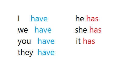 The use of the verb to have