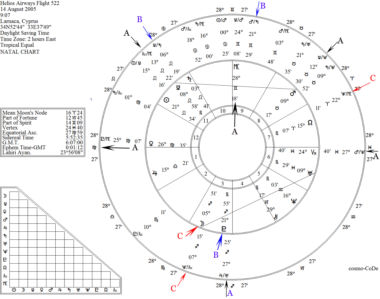 Cosmo-CoDe: Helios Airways Flight 522 disaster ( reason of crash ...