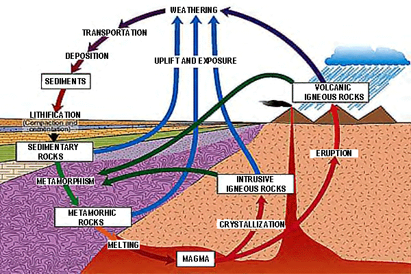 Introduction to Petrology Part 1 ~ Geologica ( Geology and Logica )