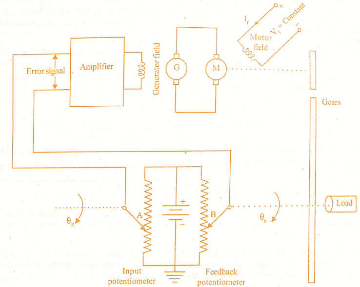 Open & Closed Loop Control System Examples Open & Closed Loop Control System Examples